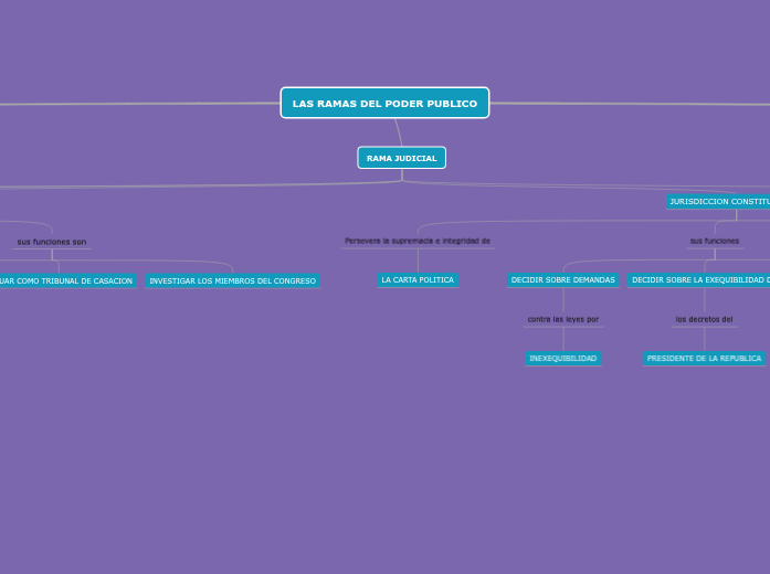 RAMAS DEL PODER PUBLICO - Mind Map